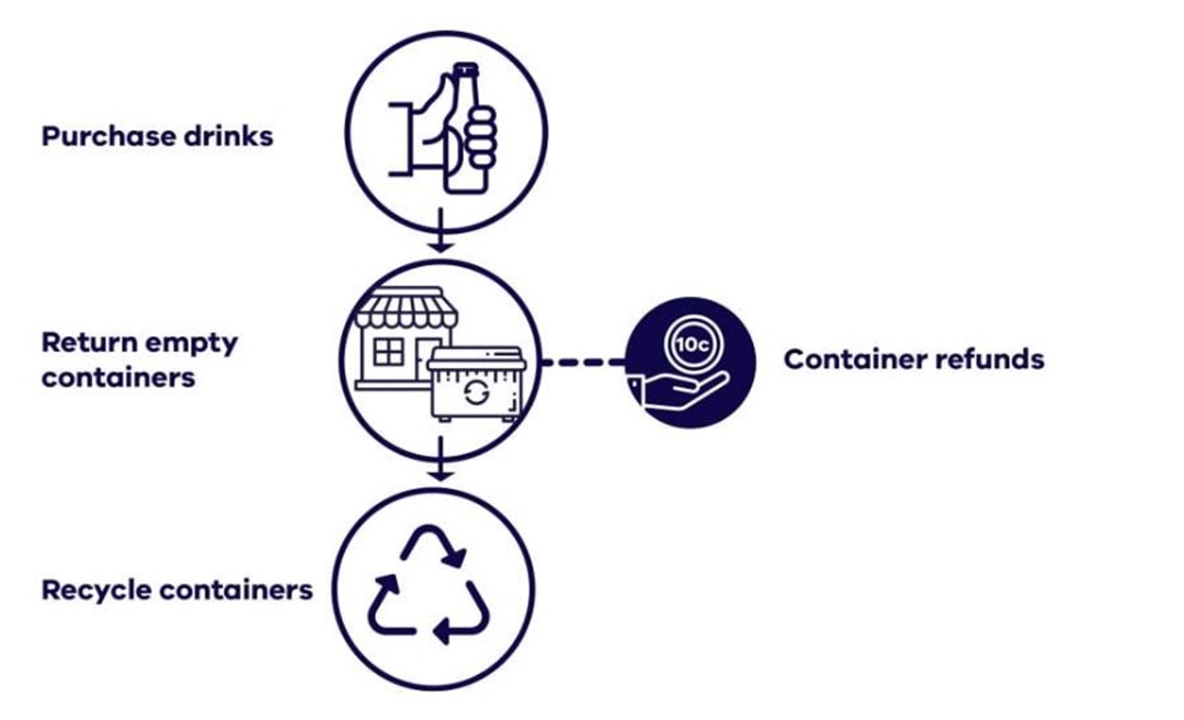 Container Deposit Scheme - Gannawarra Shire Council